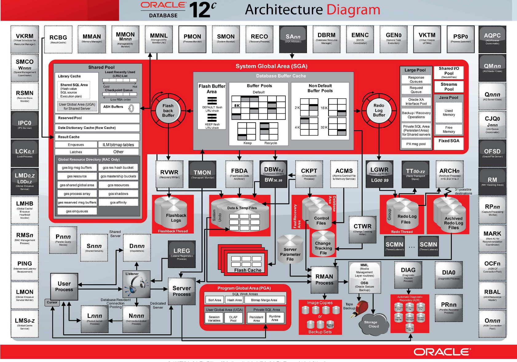 Πώς λειτουργεί η βάση δεδομένων της Oracle - DataPlatform.gr
