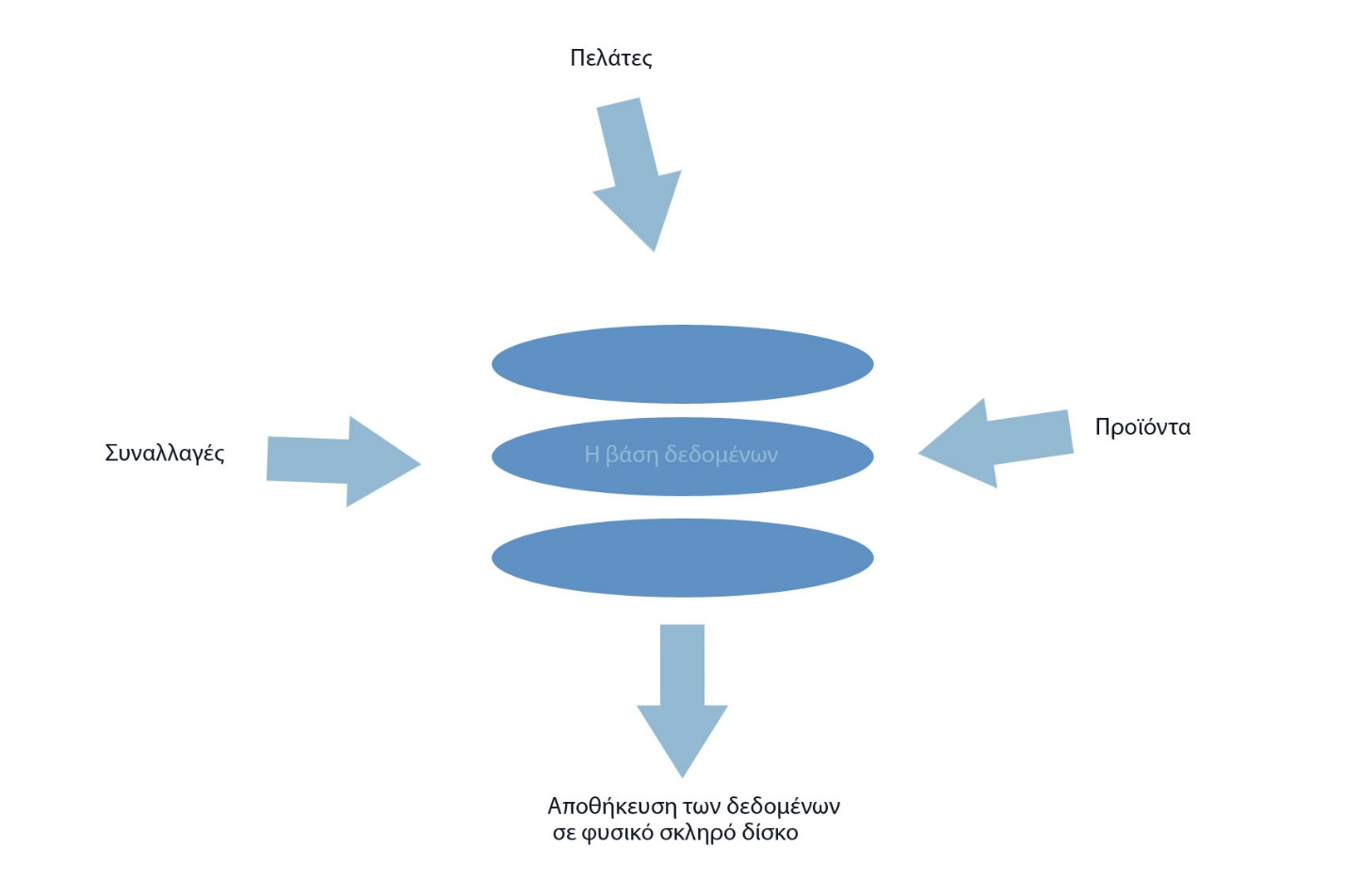 Τι είναι οι βάσεις δεδομένων - DataPlatform.gr