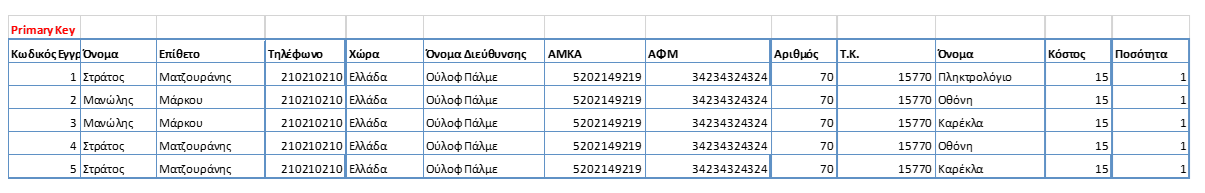 Τι είναι οι βάσεις δεδομένων - DataPlatform.gr