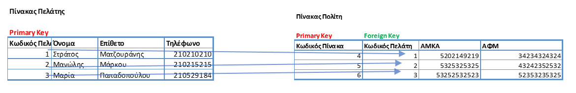 Τι είναι οι βάσεις δεδομένων - DataPlatform.gr