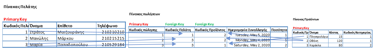 Τι είναι οι βάσεις δεδομένων - DataPlatform.gr