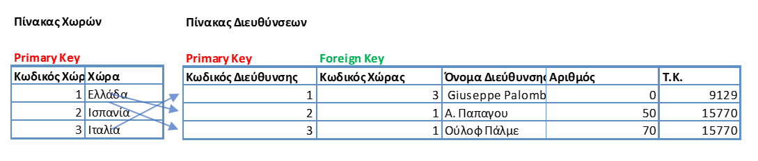 Τι είναι οι βάσεις δεδομένων - DataPlatform.gr