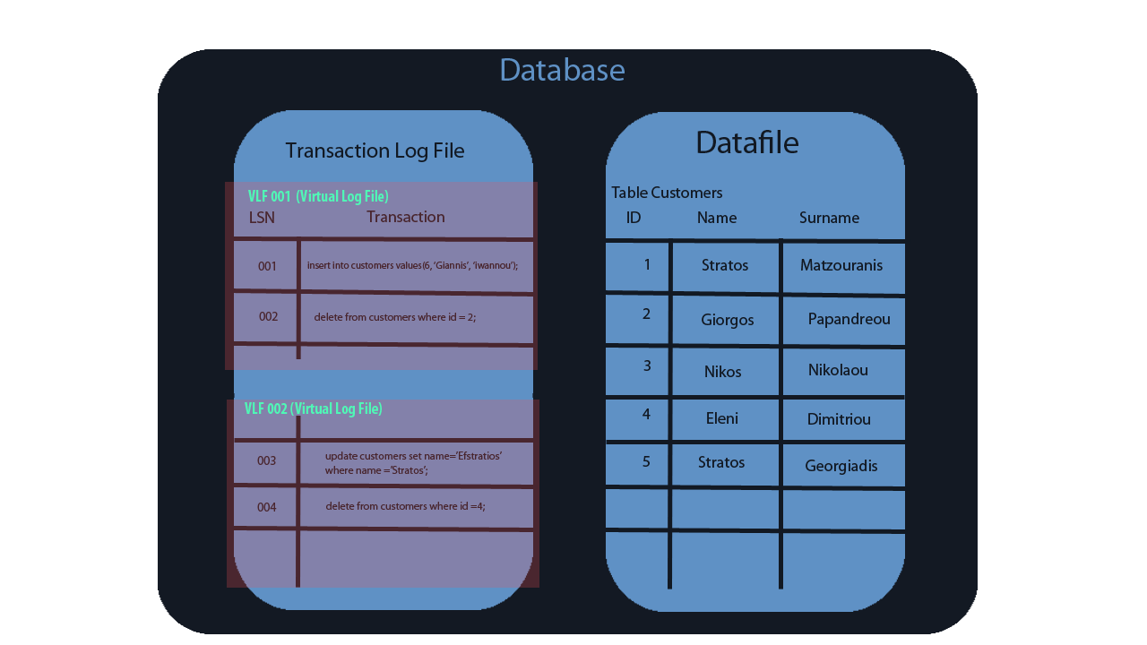 Τι είναι το Transaction Log και που χρησιμεύει στον SQL Server - DataPlatform.gr