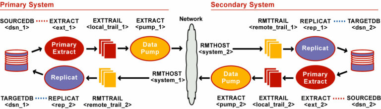 How to replicate tables from SQL Server to Oracle Database using GoldenGate - DataPlatform.gr